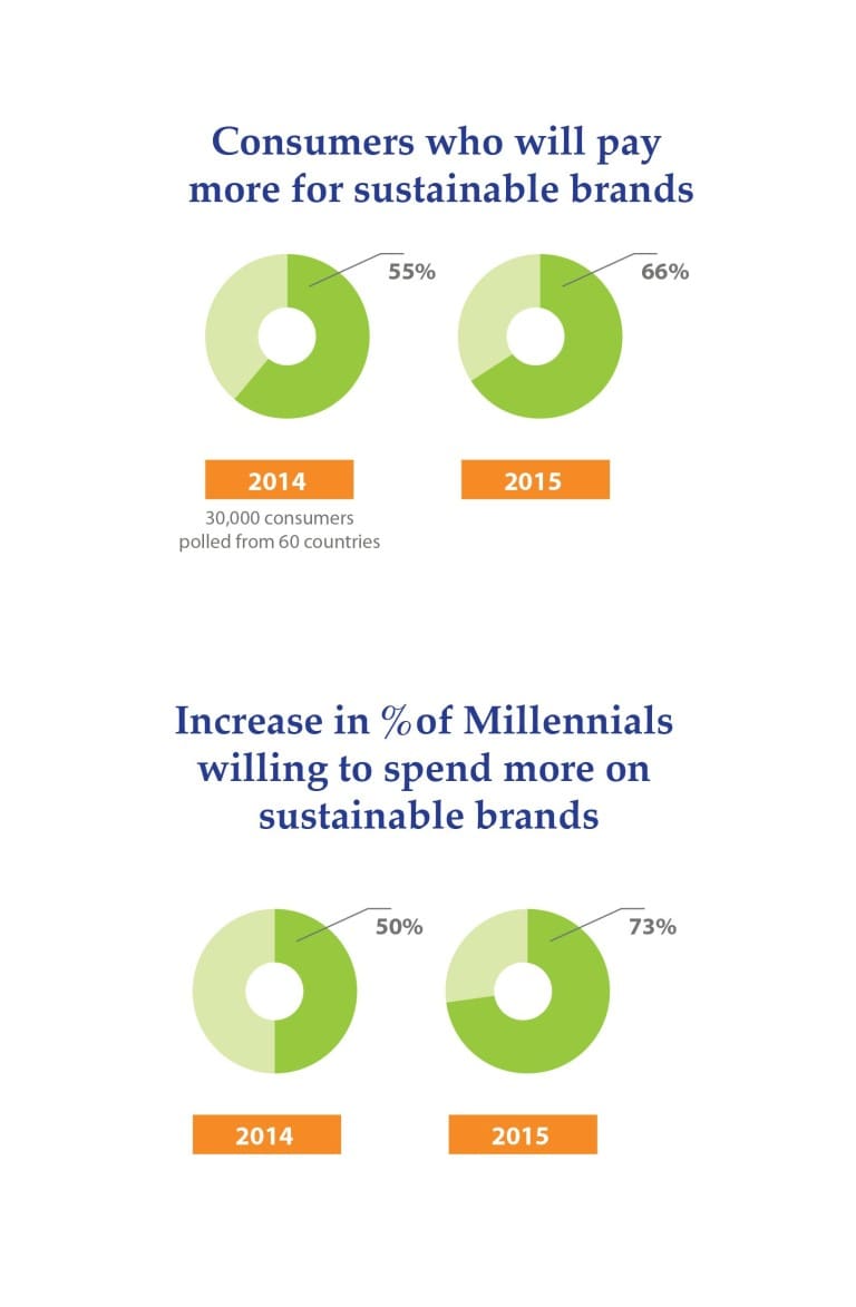 Consumers prepared to pay more for sustainable brands- Sustaincase