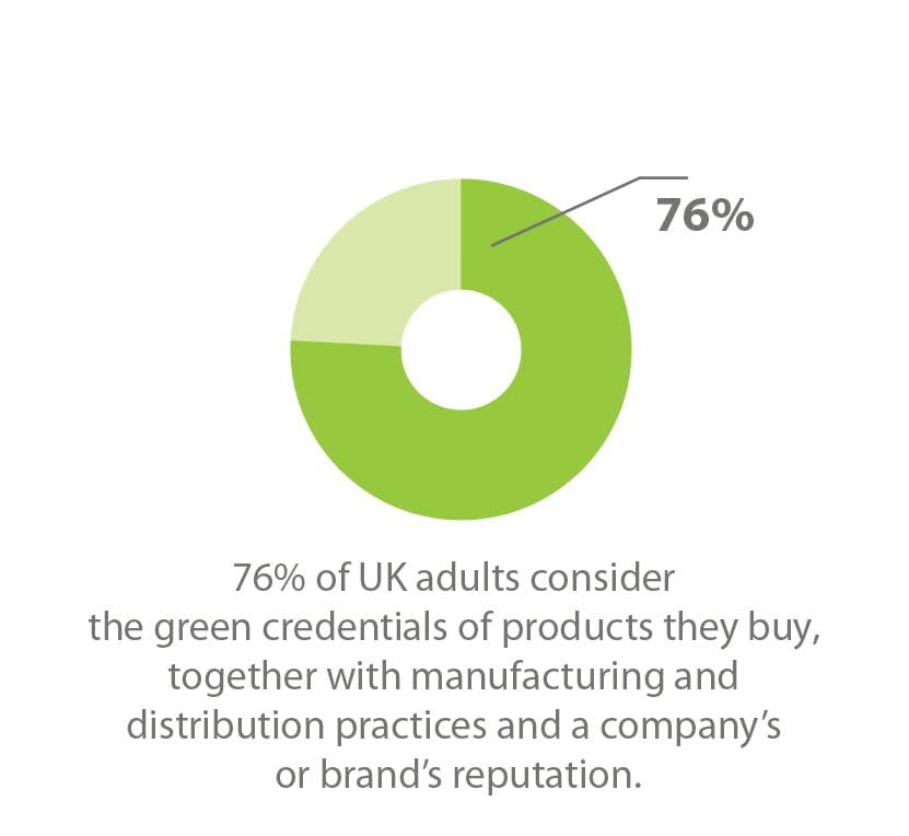 Research by Mintel: 2 out of 4 major consumer trends relate to ...