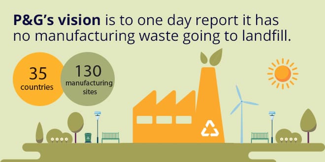 sustaincase-case-study-procter-and-gamble-vision-no-manufacturing-waste ...
