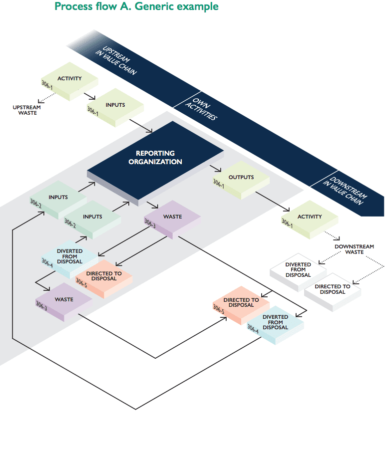 GRI-306-2020-Process-flow-example-FBRH-Sustaincase-CSR-ESG-SDG ...